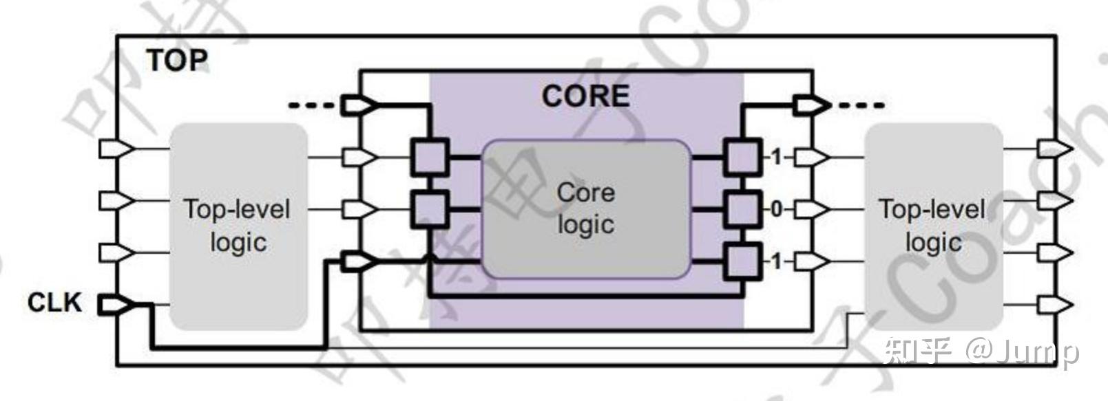 DFT Scan —— wrapper core - 知乎