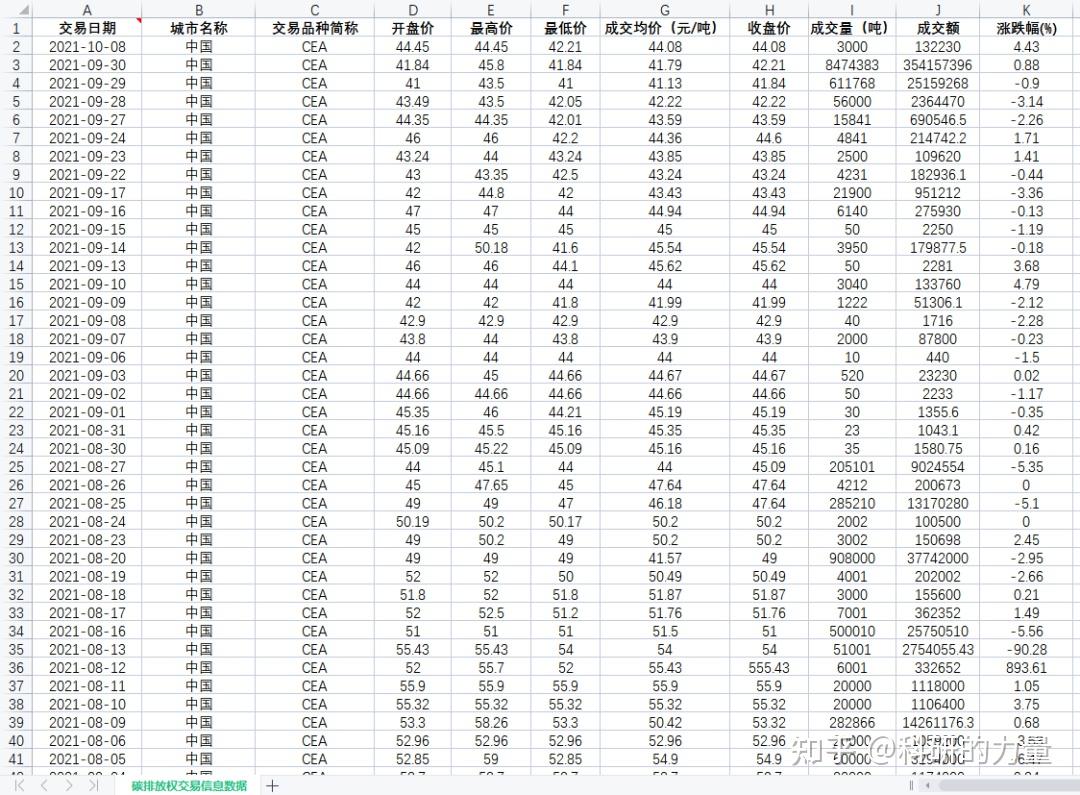 280多个地级市碳排放及计算过程、碳中和文献、最新政策、碳金融数据数学建模、碳排放碳市场碳交易碳中和 知乎
