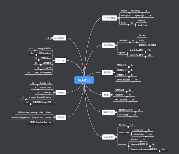 Python数据库交互—— Pymysql 知乎