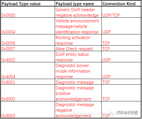 车载以太网诊断协议-DoIP - 知乎