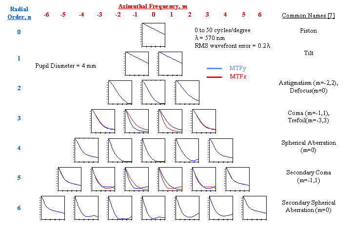 Zernike多项式以及人眼波前差表述 - 知乎