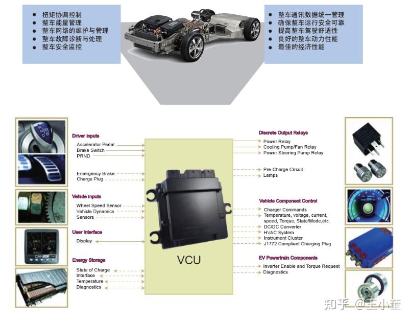 整车控制器VCU应用层开发流程 - 知乎