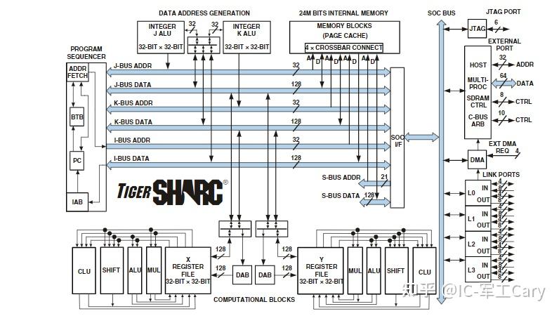 ADSP-TS201SYBPZ-050 这一款DSP信号处理器 - 知乎