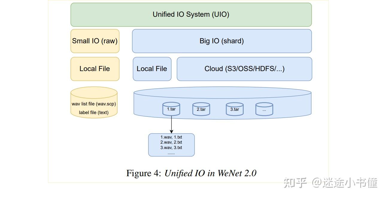 [开源代码]WeNet2.0：提高端到端ASR的生产力 - 知乎