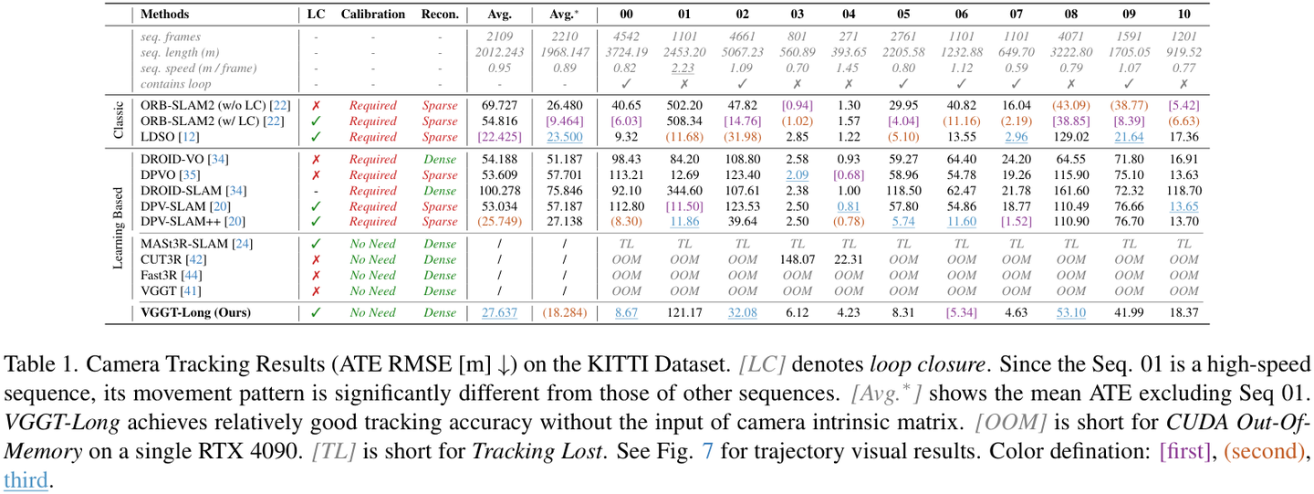 开源 | 南开联合南大提出VGGT-Long：分块、循环、对齐——将单目3D重建推向公里级极限 - 知乎