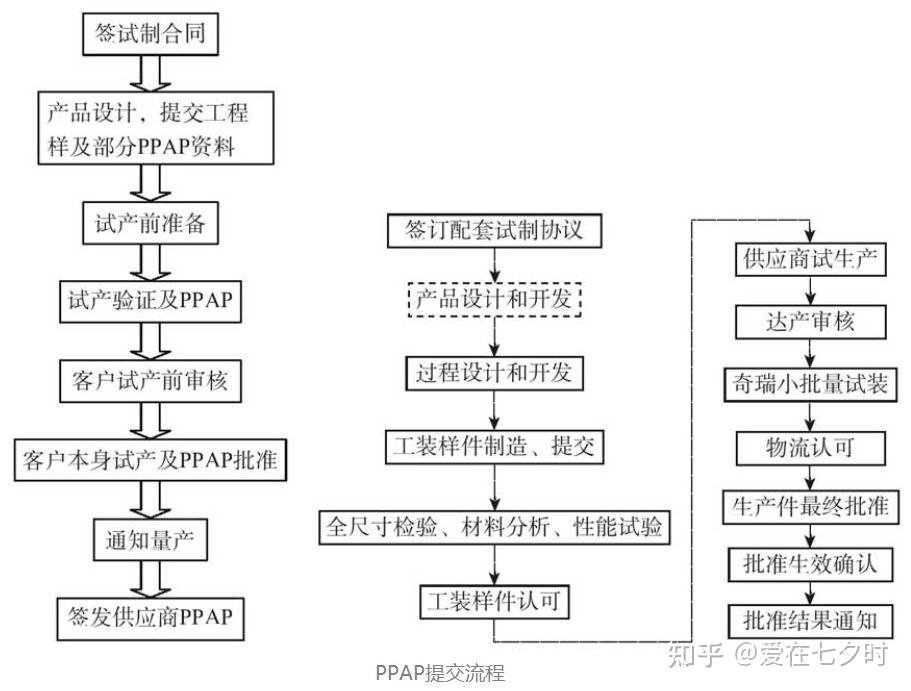 IATF 16949六大工具之“生产件批准程序（PPAP）”的详解； - 知乎