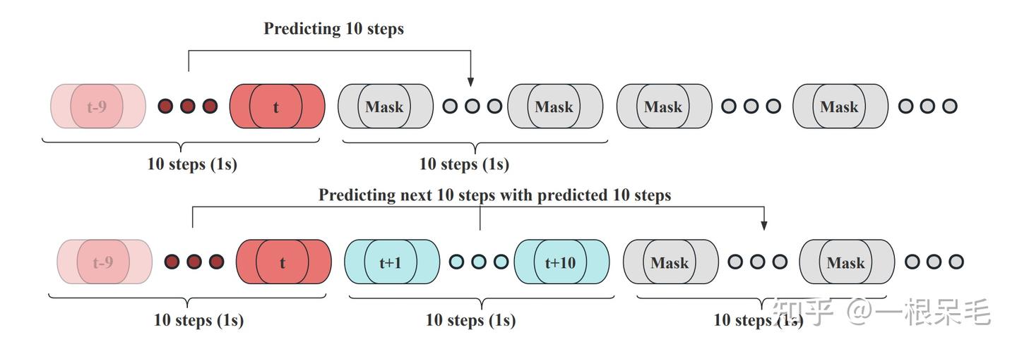 【仿真系列】【笔记】BehaviorGPT: Smart Agent Simulation for Autonomous Driving with Next-Patch Prediction - 知乎