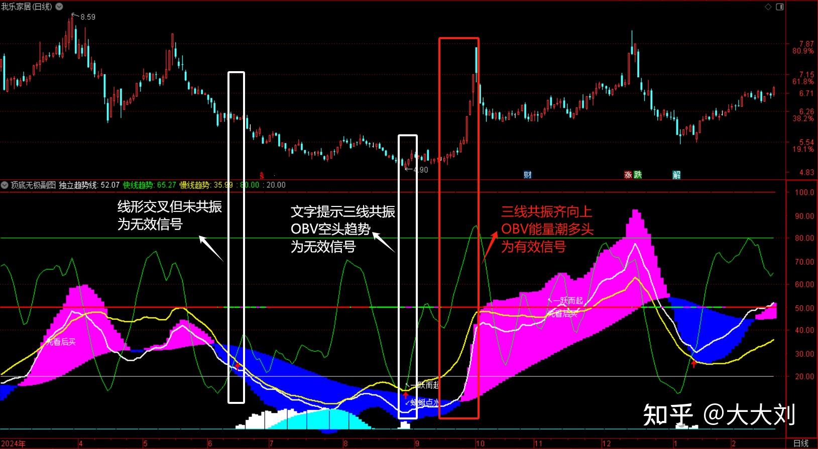 指标分享：多周期KDJ变体结合OBV的趋势分析工具——顶底无极副图指标 - 知乎