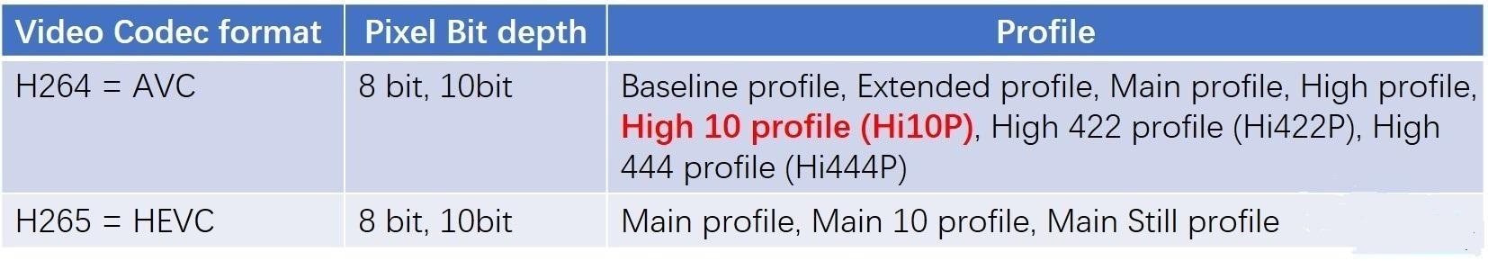 视频编码AVC中High、Baseline、Main、High@L4.0、High@L5.1、main10 - 知乎