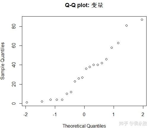 如何在SPSS、Python、R中用Q-Q图检验数据是否服从正态分布？ - 知乎