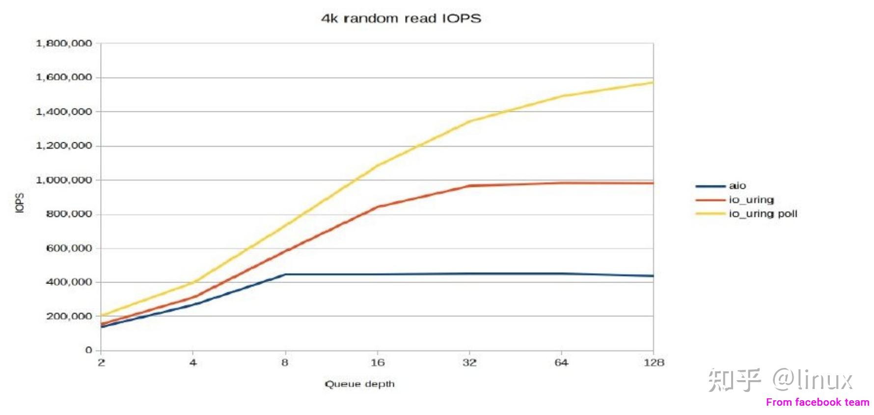 关于linux io_uring性能测试及其 实现原理的一些探索 - 知乎