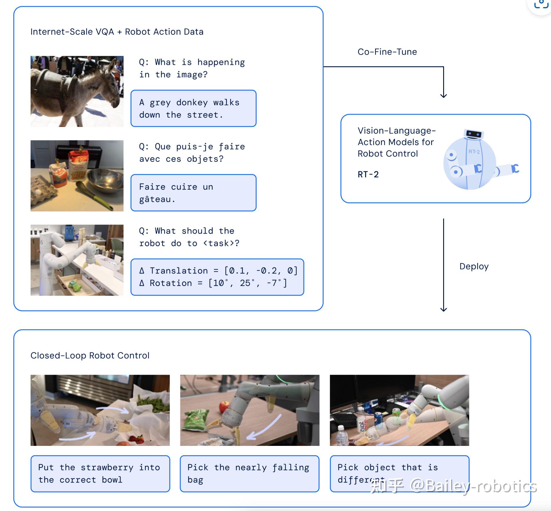 谷歌最强具身智能Robotic Transformer2(RT2)，视觉-语言-动作模型 - 知乎