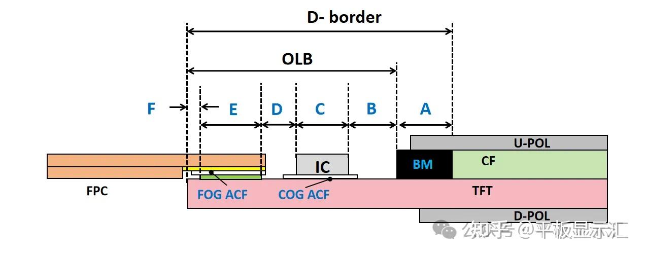 【技术干货】一文读懂TFT-LCD窄边框实现方案及面临的挑战 - 知乎