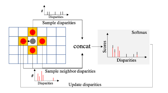 DeepPruner: Learning Efficient Stereo Matching via Differentiable PatchMatch - 知乎