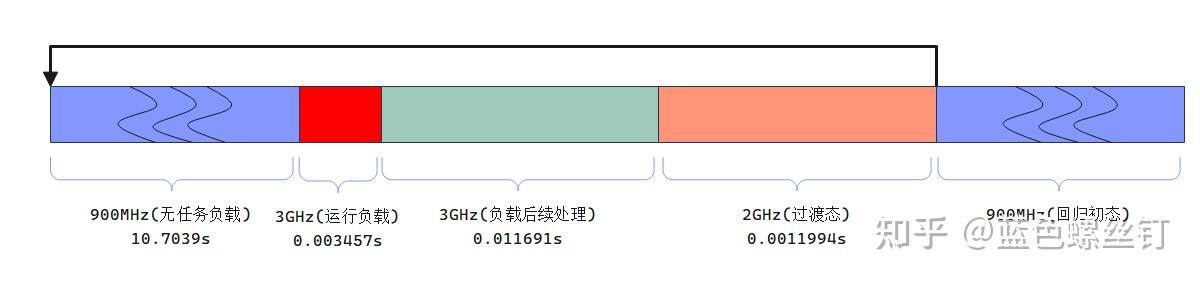 动态电压频率缩放（DVFS）的系统级建模初探及gem5仿真器介绍 - 知乎