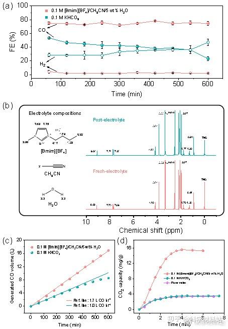 中科院过程所离子液体团队CEJ：离子液体电解液强化CO2高效电还原制CO放大研究 - 知乎