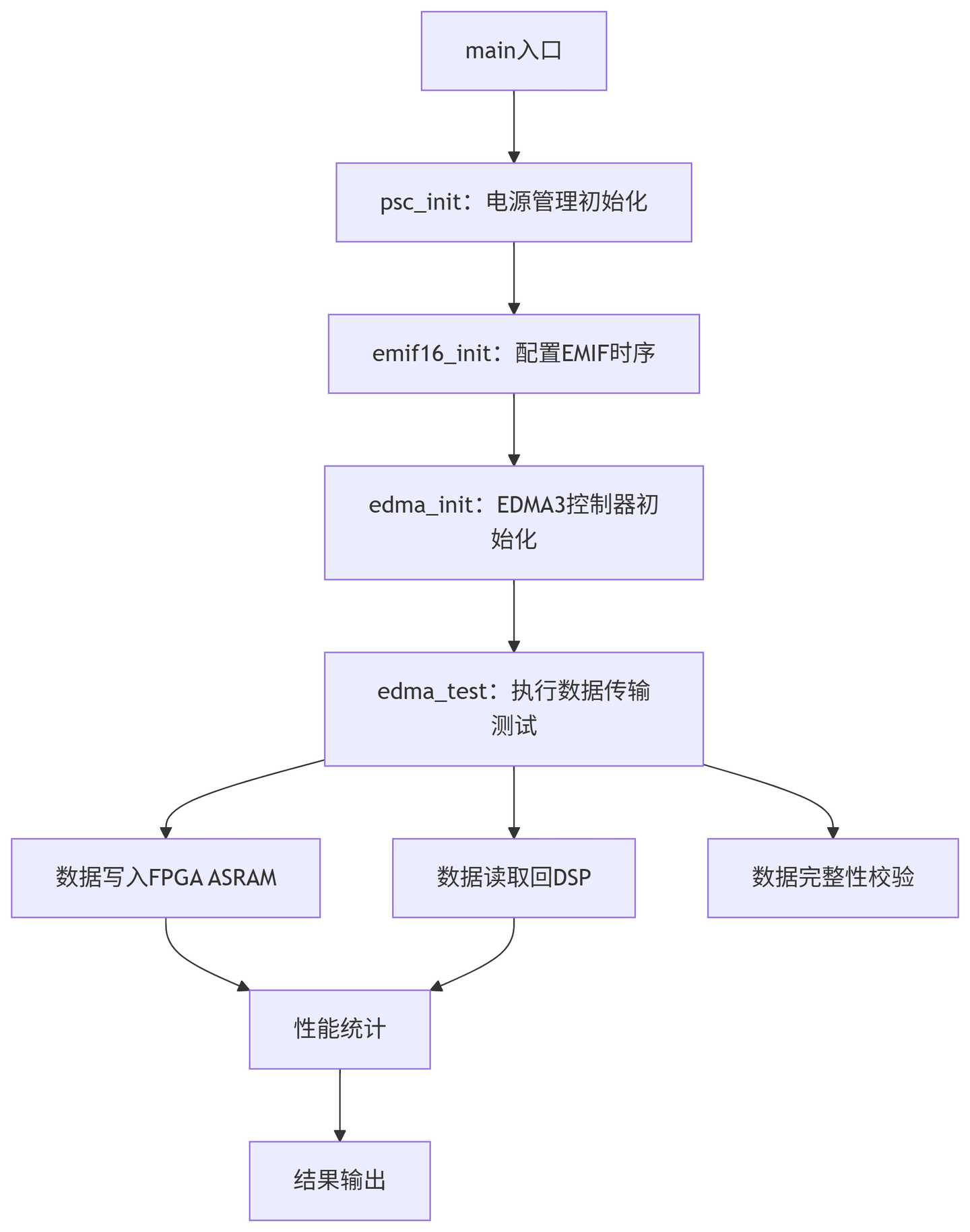FPGA实现EMIF接口与DSP交互，FPGA+DSP异构方案，提供3套工程源码和技术支持 - 知乎