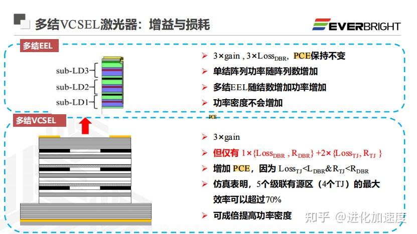 高性能激光雷达用VCSEL技术进展及芯片布局 - 知乎