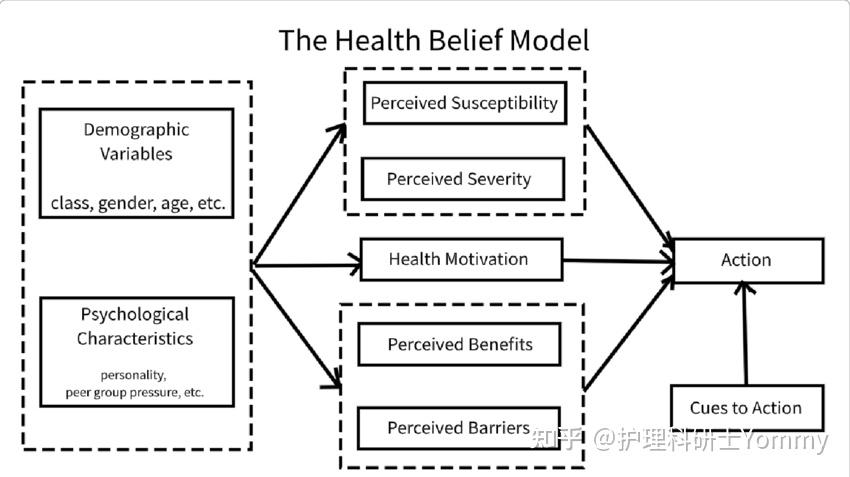 护理科研选题思路：健康行为改变理论及应用 - 知乎