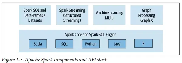 Spark从入门到精通（01）： Apache Spark简介，一个统一的分析引擎 知乎 