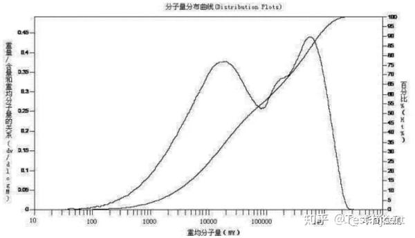GPC测试结果数据分析-重均分子量、数均分子量、峰值分子量、切片数据 - 知乎