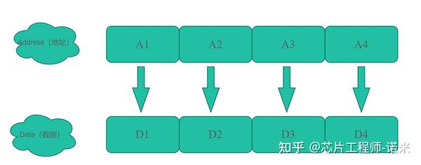 IC验证工程师学习日常—AXI协议（一） - 知乎
