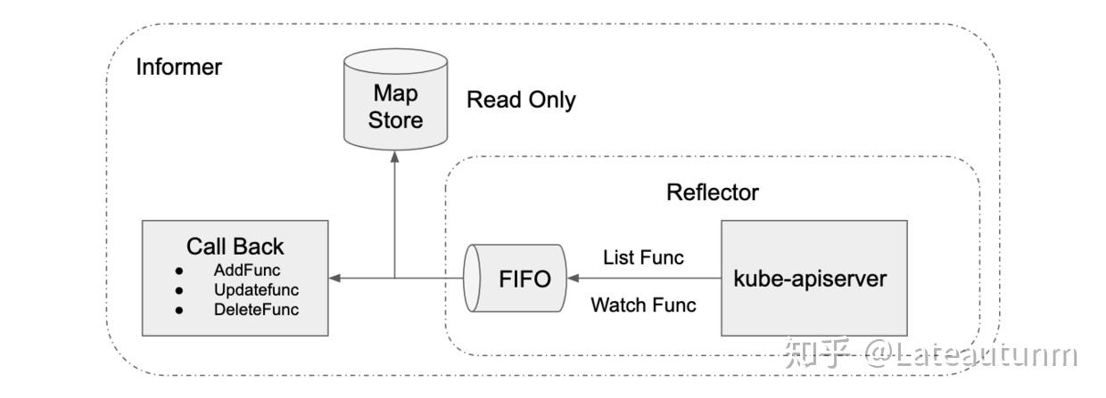 理解 K8S 的设计精髓之 List-Watch机制和Informer模块 - 知乎