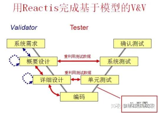基于模型的测试和验证工具——Reactis - 知乎