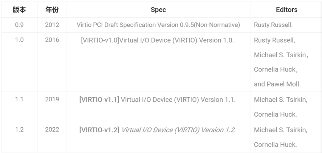 龙蜥社区正式发布 virtio 1.2，打造新版虚拟化 IO 标准 - 知乎
