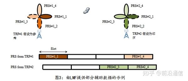 NR定位物理层流程-PRS - 知乎