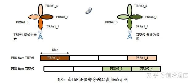 NR定位物理层流程-PRS - 知乎