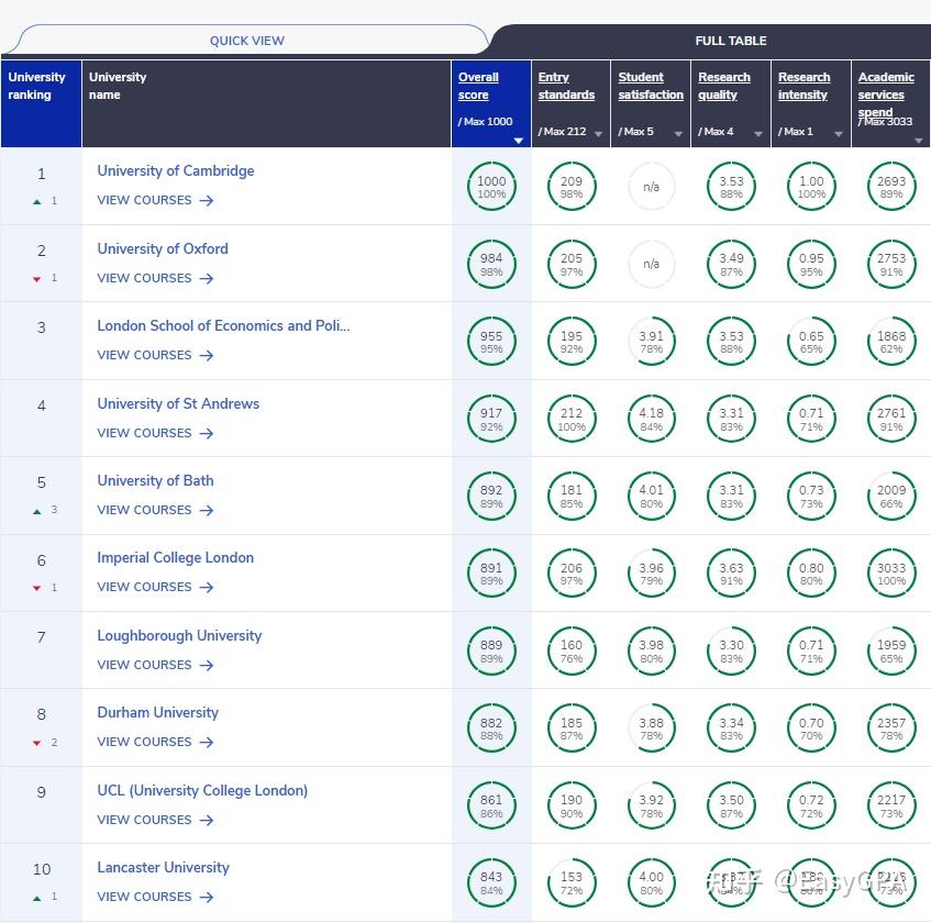 必看！2024年CUG发布英国大学排名！ - 知乎