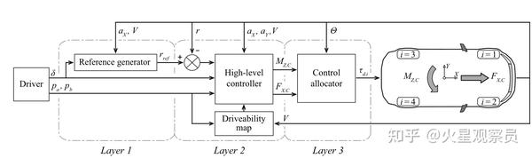 车辆运动控制Vehicle Motion Control - 知乎