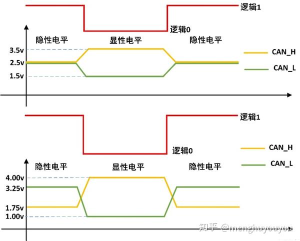 CAN通讯系列--CAN通讯简介1 - 知乎