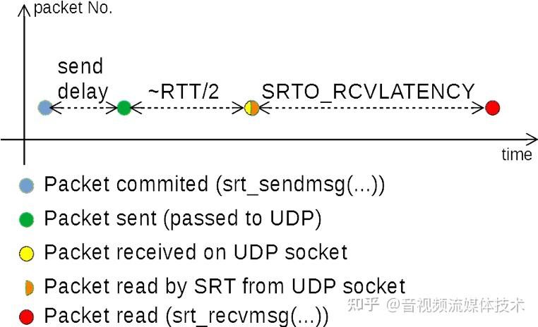 音视频流媒体开发系列（22）技术解码 | SRT和RIST协议综述 - 知乎