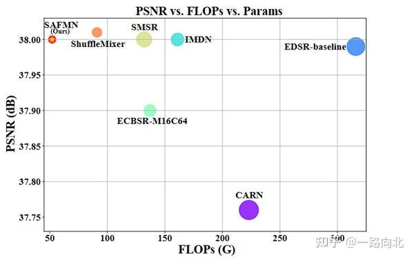 五分钟论文速读 | Spatially-Adaptive Feature Modulation for Efficient Image Super-Resolution - 知乎