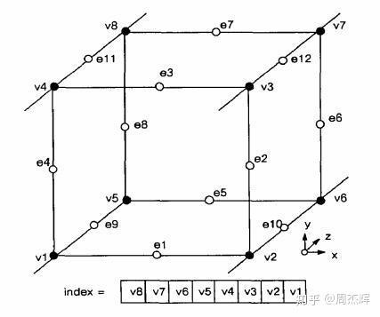 Marching Cubes算法理解 - 知乎