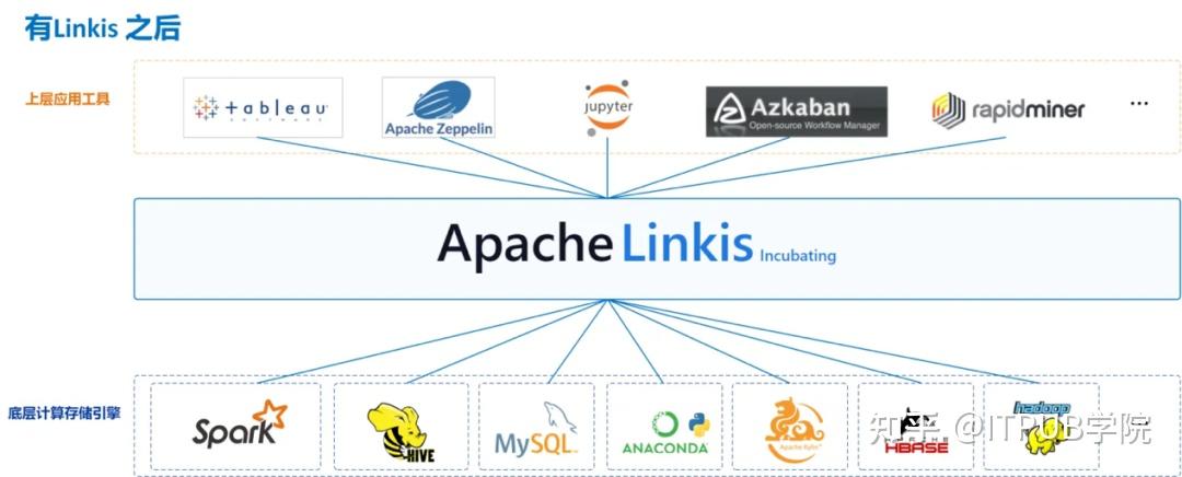 WeDataSphere一站式开源 大数据平台的建设与应用实践 - 知乎