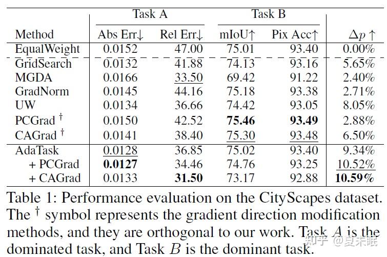 AAAI'23「腾讯」AdaTask：一种多任务学习的任务感知自适应学习率方法AdaTask: A Task-aware Adaptive Learning Rate Approach to ...