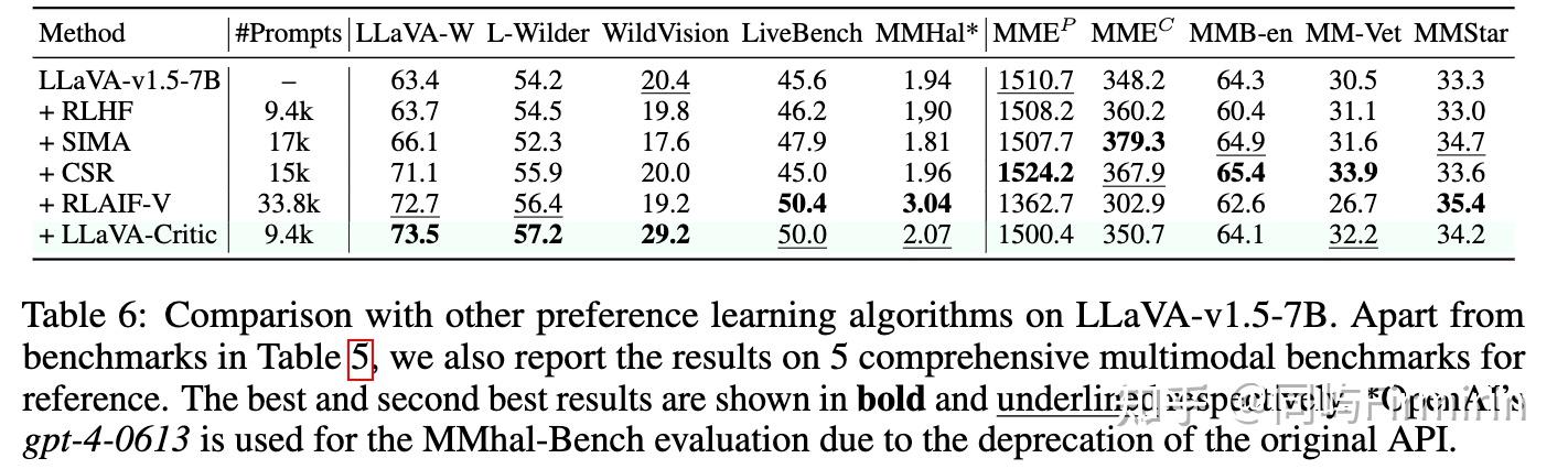 MLLM- as-judge论文精读：LLaVA-Critic：Learn to evaluate MLLM - 知乎