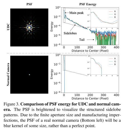 Removing Diffraction Image Artifacts in Under-Display Camera via Dynamic Skip Connection ...