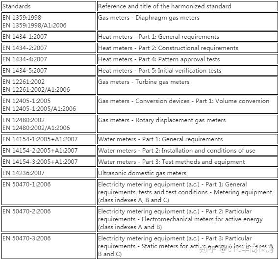 欧盟计量器具CE认证2014/32/EU（MID指令）认证要求 - 知乎