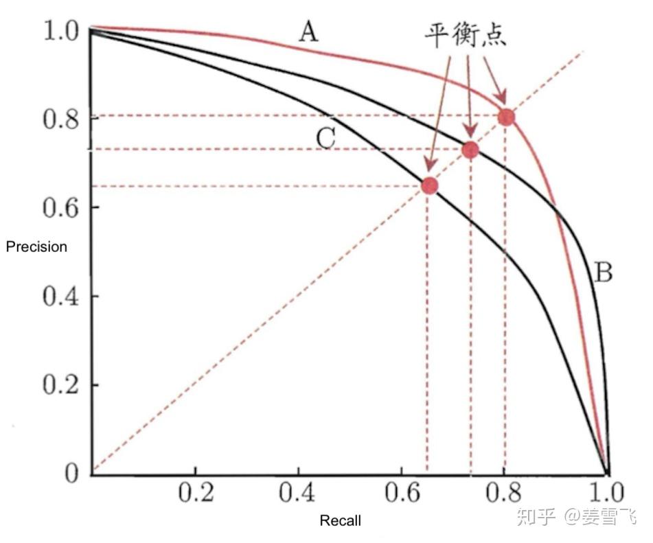 机器学习：Accuracy, Precision and Recall - 知乎
