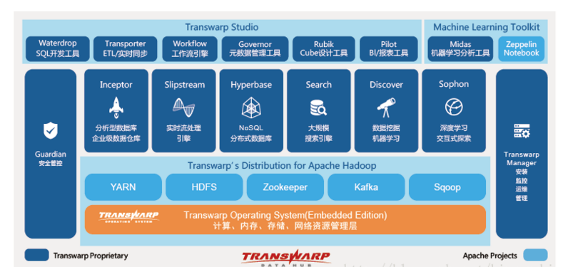 Transwarp大数据平台 - 知乎