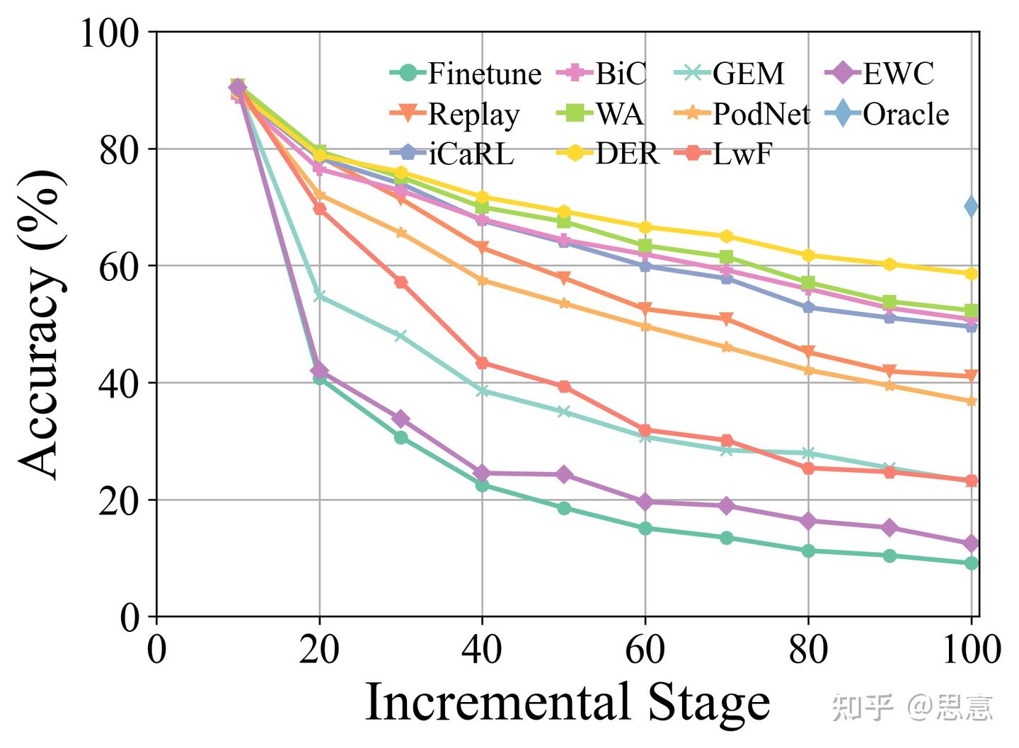类别增量学习(Class-Incremental Learning)的前世今生、开源工具包 - 知乎
