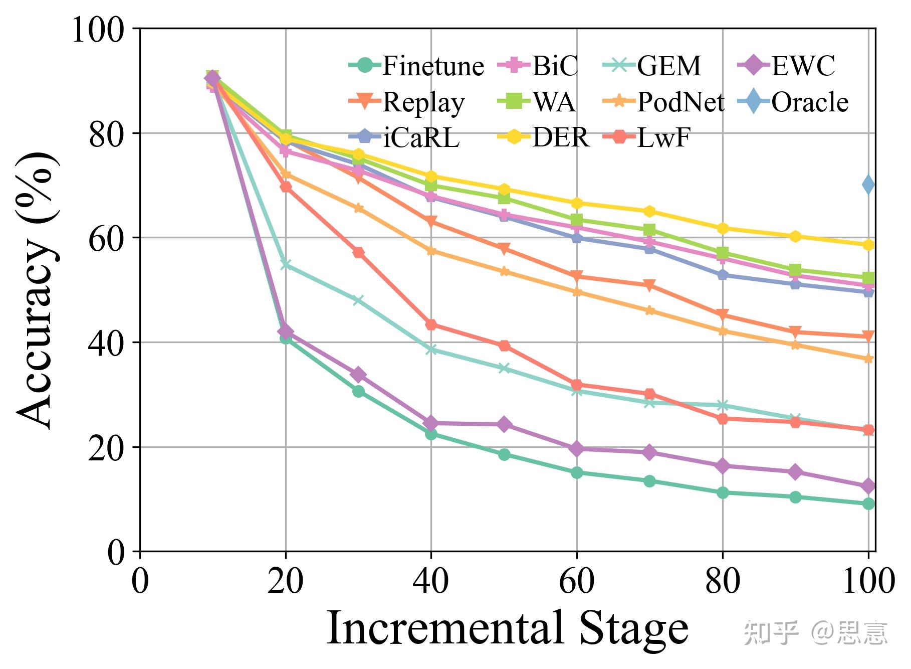类别增量学习(Class-Incremental Learning)的前世今生、开源工具包 - 知乎