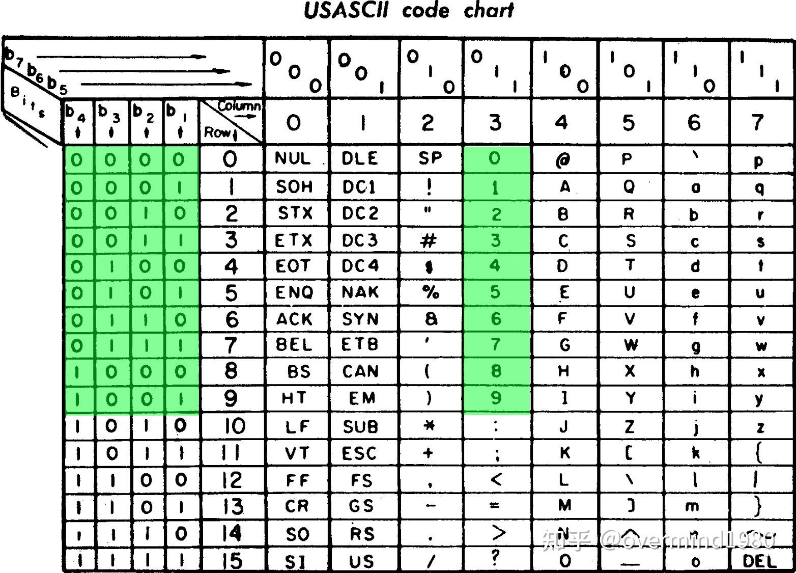 [oeasy]python0018_ ASCII_字符分布_数字_大小写字母_符号_黑暗森林 - 知乎