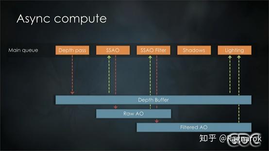 [GDC17] FrameGraph Extensible Rendering Architecture in Frostbite - 知乎
