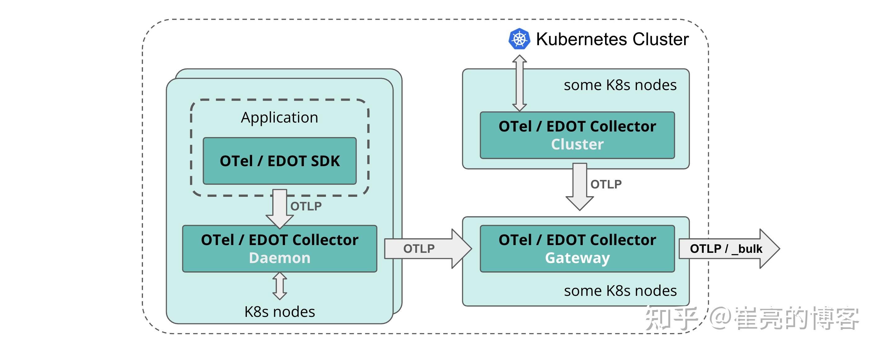 入门OpenTelemetry-Elastic EDOT全家桶方案 - 知乎