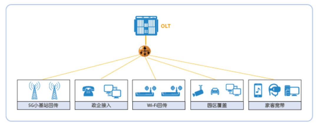25G/50G PON发展状态及测试挑战 - 知乎